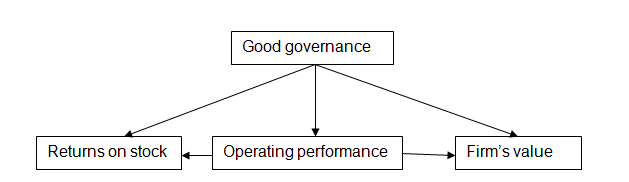 Corporate Governance Characteristics and Firm Performance - 895 Words ...