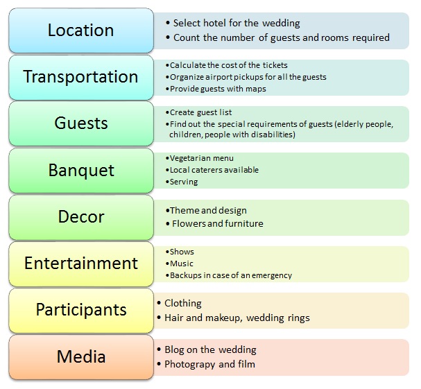Event Planning And Implementation Wedding 1620 Words Report Example