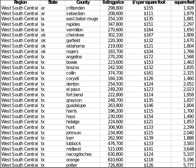 Selling Price Analysis For A Real Estate Company 739 Words Selling Price Analysis For A Real Estate Company 739 Words