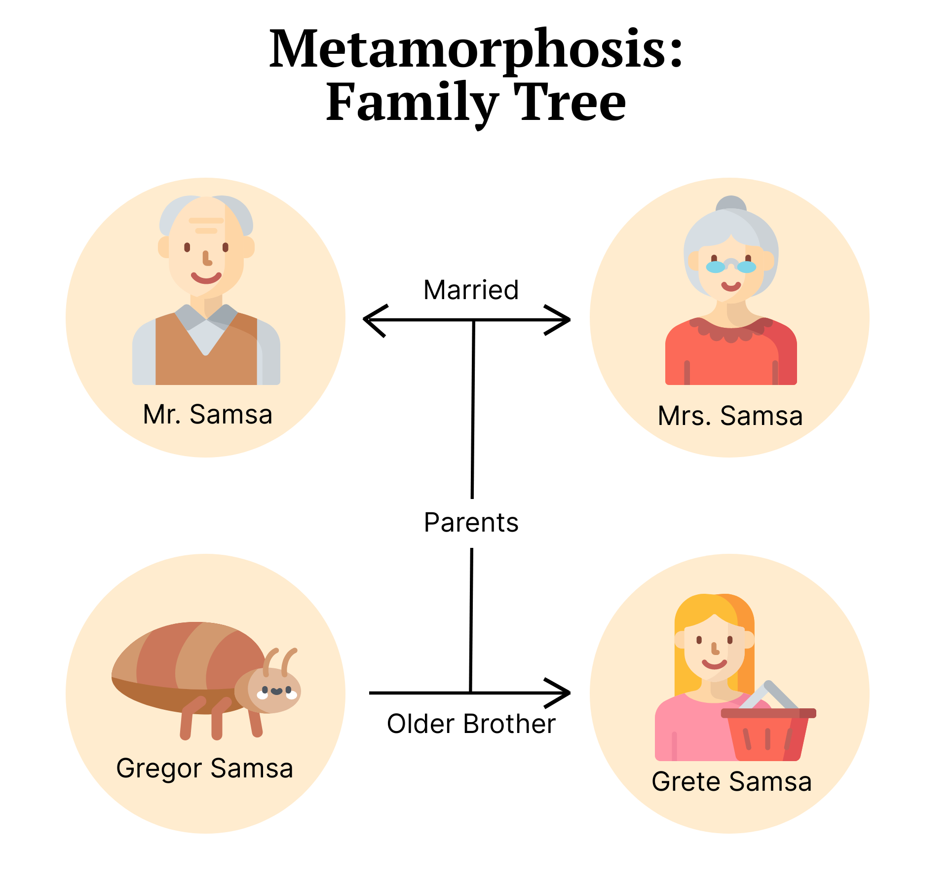 The Metamorphosis Characters: Grete Samsa, Gregor Samsa, & Others ...
