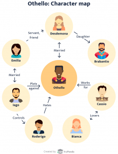 Othello Character Analysis: Othello, Iago, Desdemona, & More ...