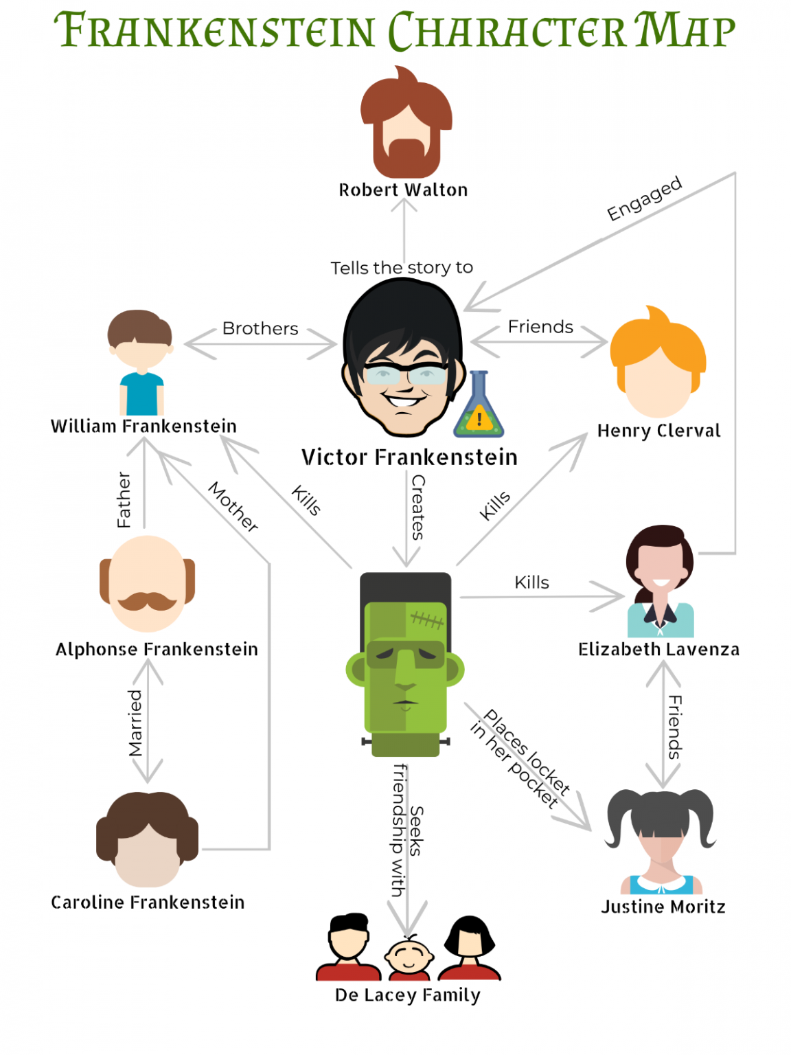 Frankenstein Characters: Victor Frankenstein, Henry Clerval, Robert ...