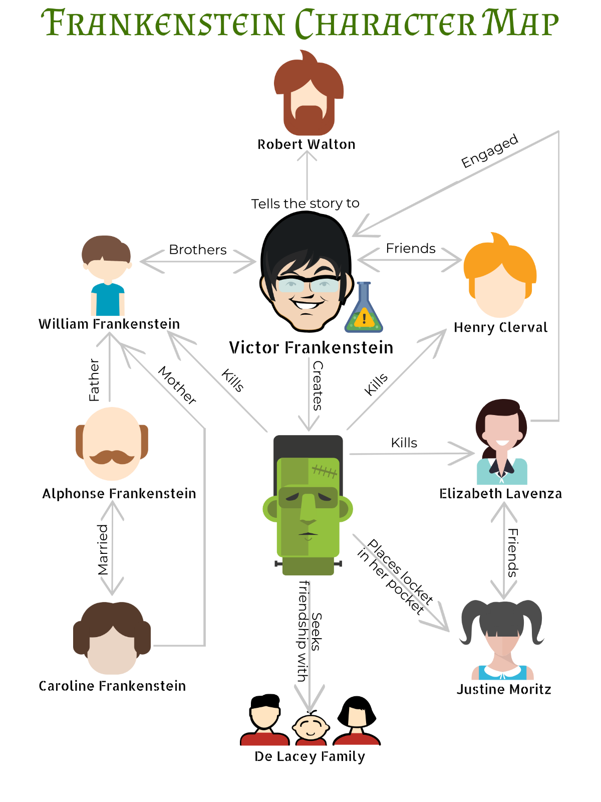 Frankenstein Characters: Victor Frankenstein, Henry Clerval, Robert ...