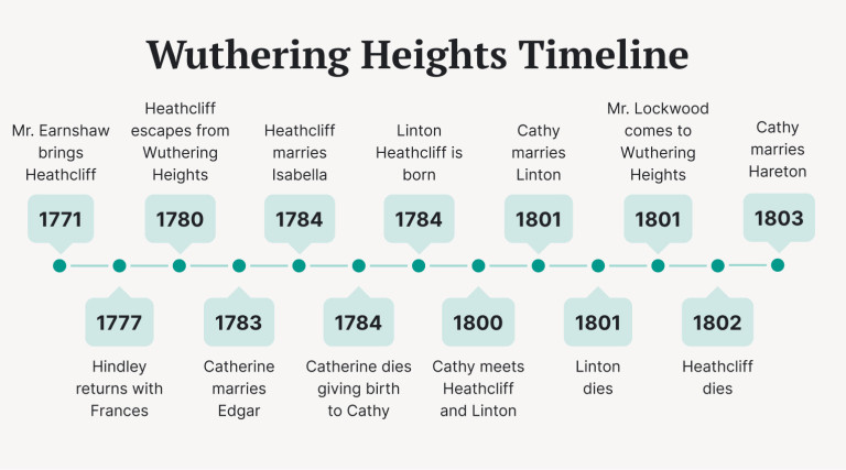 Wuthering Heights Summary + Plot & Timeline of Notable Events ...