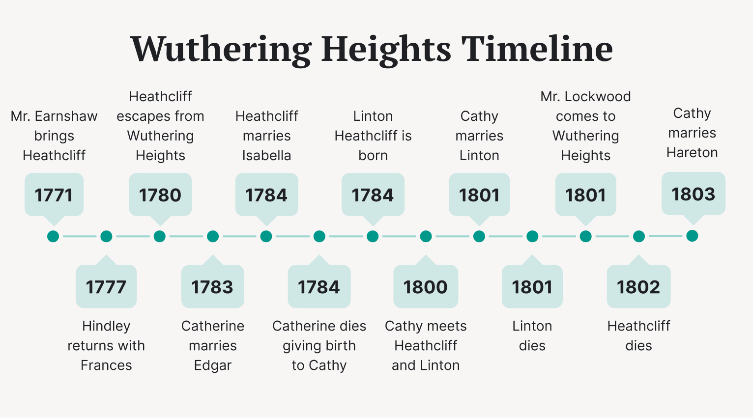 Wuthering Heights Summary + Plot & Timeline of Notable Events ...